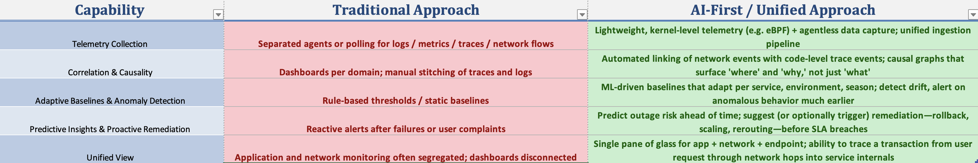 Why AI-First, Unified Observability Is the Only Path Forward | Ceburu